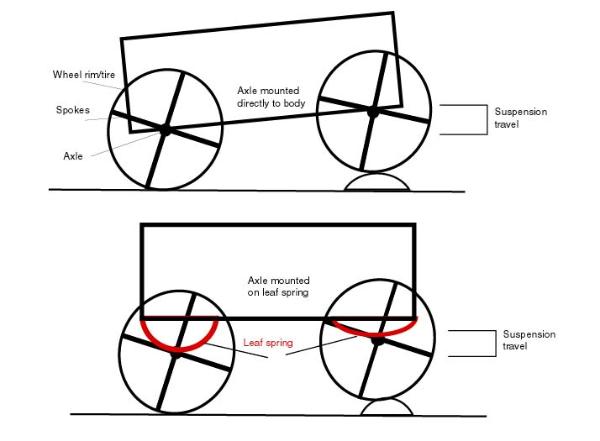 Autoarticles-suspensiontypes1